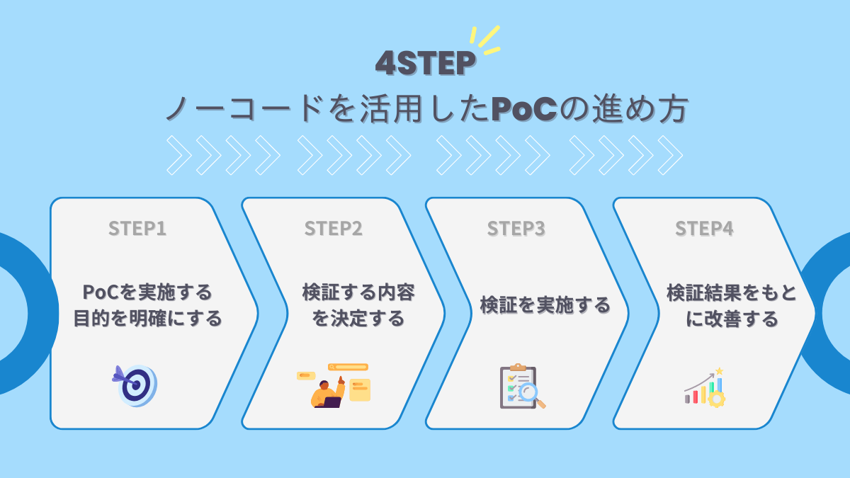 【ノーコードを活用したPoC】新規事業を成功へ導く方法とコツ | Matching Match
