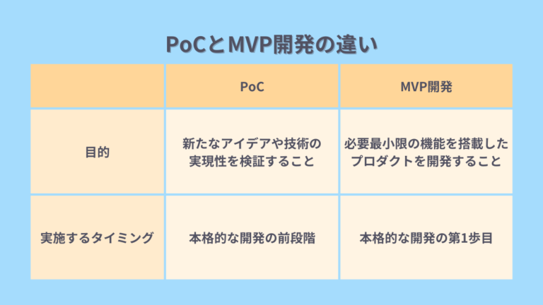 【ノーコードを活用したPoC】新規事業を成功へ導く方法とコツ | Matching Match