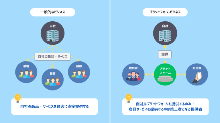 本当に儲かる？プラットフォームビジネスの収益モデルは4種類！ | Matching Match