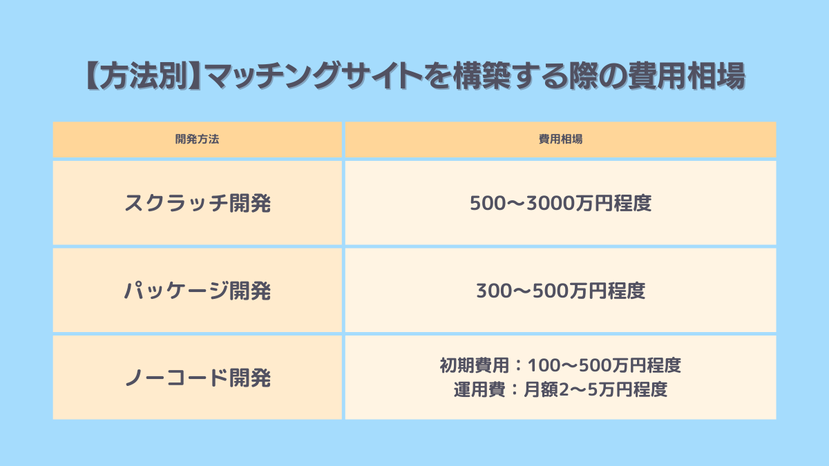 【5STEP】マッチングサイトの構築方法！種類や費用相場も | Matching Match