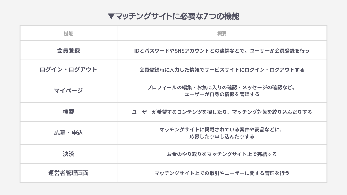 マッチングサイトとは？必須機能・収益モデル・開発手法など | Matching Match