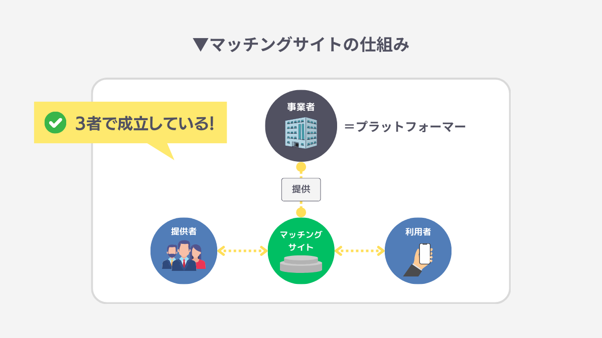 マッチングサイトの仕組み！種類や収益モデル、構築方法も | Matching Match