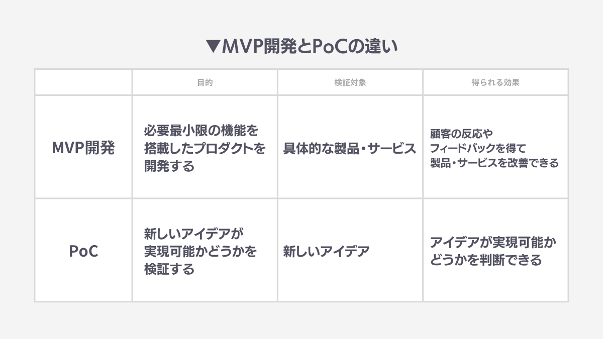 MVP開発とPoCの違い！アジャイルやリーンスタートアップとの違いも | Matching Match