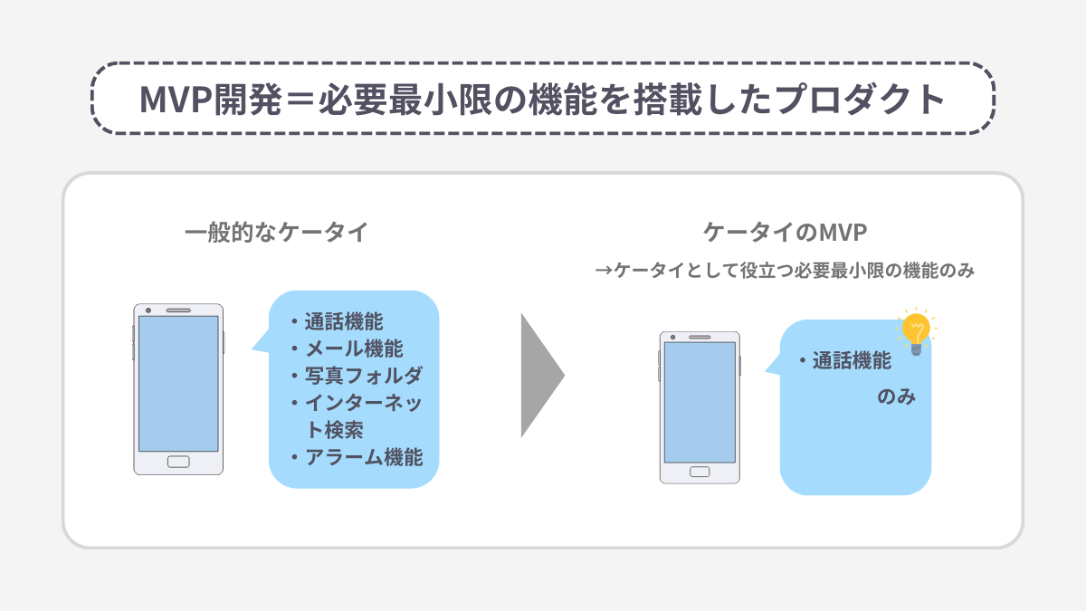 MVP開発とPoCの違い！アジャイルやリーンスタートアップとの違いも | Matching Match